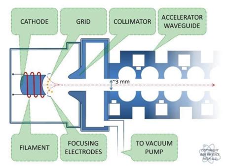 Linac Components Flashcards Quizlet