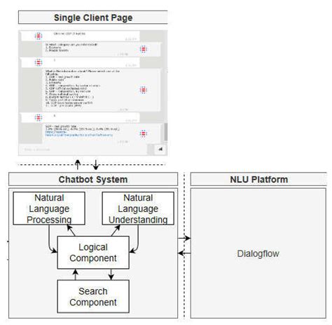 Architecture Of The Chatbot The Natural Language Processing Component Download Scientific
