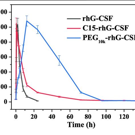 Effects Of Rhg Csf Peg Rhg Csf And C15 Rhg Csf On The Wbc Counts In Download Scientific
