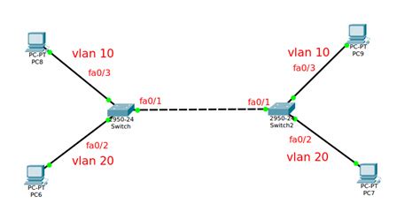 Tutorial Vlan Trunking Pada Cisco Packet Tracer ~ Caplingstar Linux