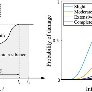 Schematic Representation Of Seismic Resilience Of The Structure