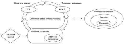 Framework Development Tdf Theoretical Domains Framework Utaut Download Scientific Diagram