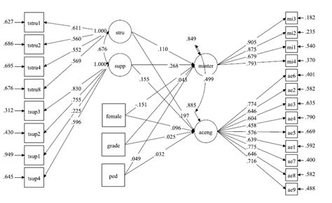 Structural Equation Model With Standardized Estimates Note Stru