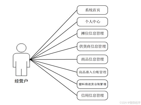 计算机毕业设计农贸市场管理系统 农贸市场信息化管理平台的设计与实现 基于web的农贸市场运营管理解决方案菜市场管理系统 Csdn博客