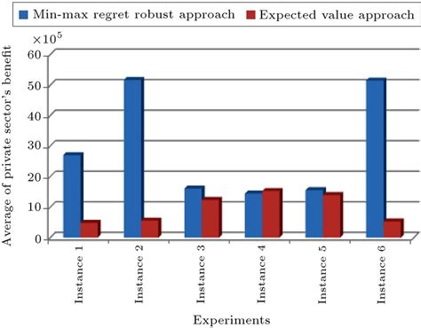 Comparison Between The Ev And Min Max Regret Approaches In Private