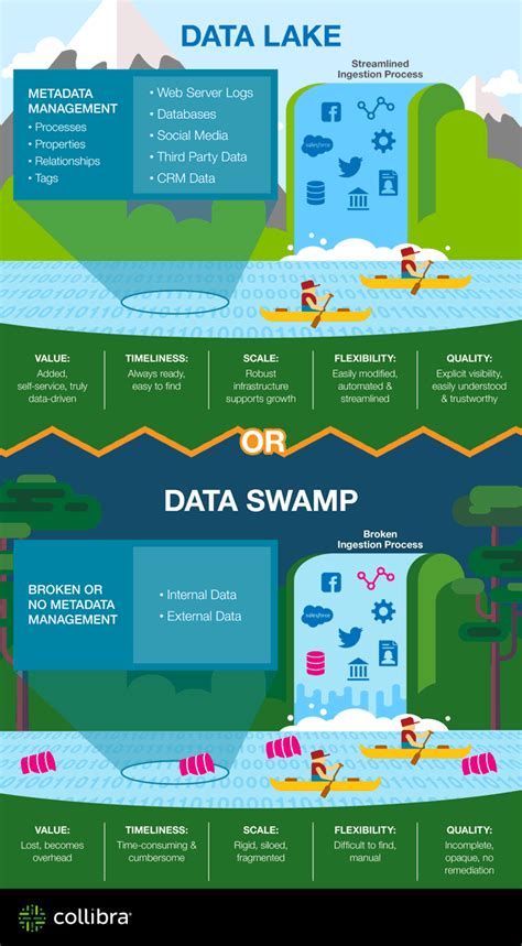 understanding data lakes what is a data lake and how do data lakes images
