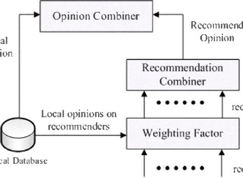 A Reputation Computation Model Based On Subjective Logic 12 Download Scientific Diagram