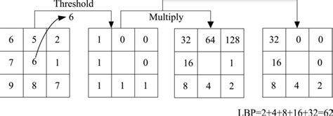 Illustration Of The Process Of Lbp Feature Extraction Download Scientific Diagram