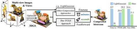 논문 리뷰 Fast Feedforward 3d Gaussian Splatting Compression