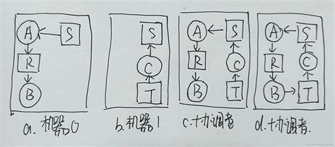分布式操作系统期末复习（辽宁大学王龙主讲）包含往年期末题 分布式系统期末大题 csdn博客