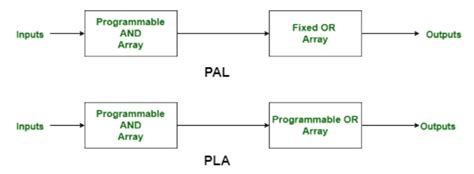 可编程逻辑阵列和编程阵列逻辑的区别极客教程