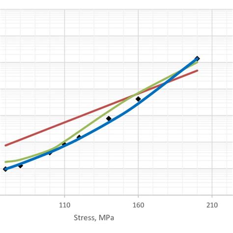The Comparison Of Different Functions Of Minimum Creep Strain Rate And