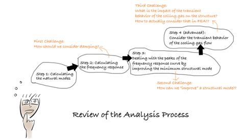 Do You Understand The Dynamic Analysis Simulation Process Fea For All