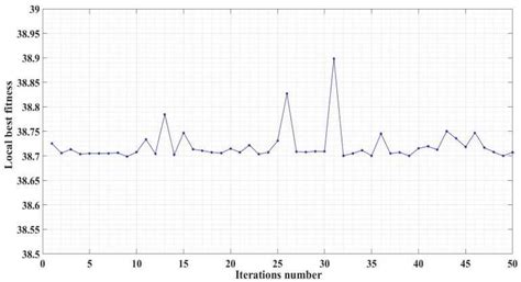 the evaluation of the pso type ag po of the parameters of nonlinear