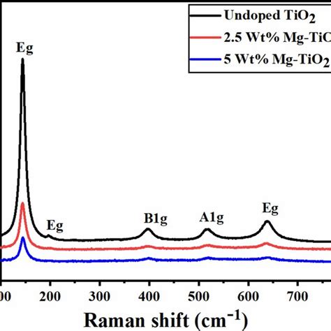 Raman Spectra Of Tio2 With Mg Doping In 0 25 And 5 Wt Download