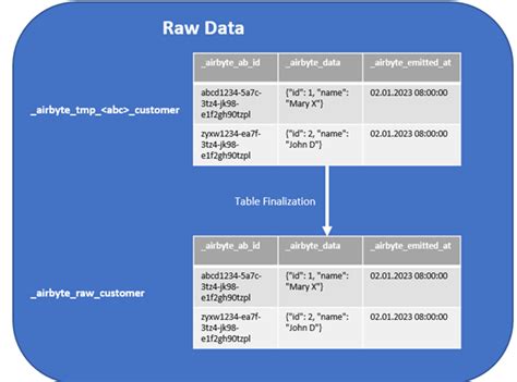 Wie Funktioniert Airbyte S Data Ingestion