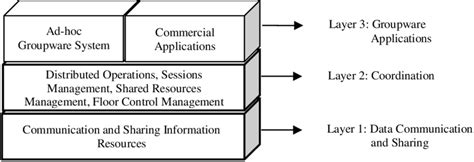 Architecture Of A Pasir Supported Groupware System Download Scientific Diagram