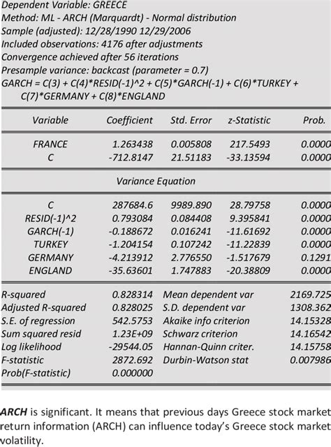 9 Eviews Output For Volatility Spillover Test Download Table