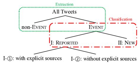 Overview Of Our Tweets Classification Download Scientific Diagram