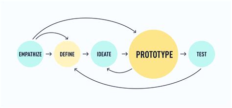Intro To UX Prototyping