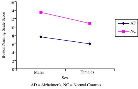 Sex Differences In Group Means Download Scientific Diagram