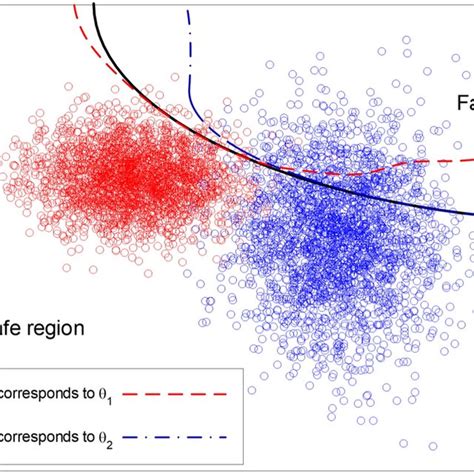 Kriging Model For Sample Space With Different Distribution Parameters Download Scientific Diagram
