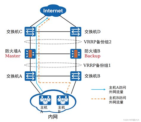 练习时长两年半的双机热备双机热备路由器 Csdn博客
