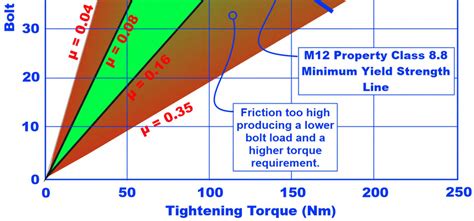 An Example Of How The Coefficient Of Friction Influences The Tightening