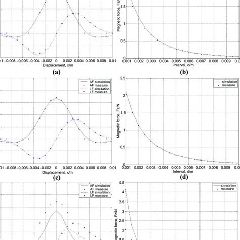 Comparison Of Simulation Results Based On A B Magnetizing Current Download Scientific