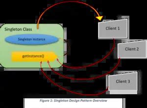 Understanding The Creational Design Patterns Java Code Gists