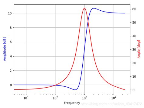 Python生成eq滤波器 Iir数字滤波器频响曲线反向计算eq参数 Python Csdn博客 Python生成eq滤波器 Iir数字滤波器频响曲线反向计算eq参数 Python Csdn博客