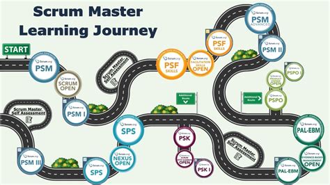 Recommended Courses For Scrum Masters