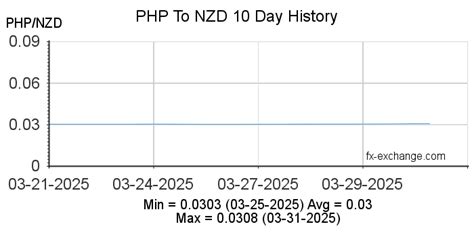 Philippine Pesophp To New Zealand Dollarnzd On 21 Aug 2015 2108