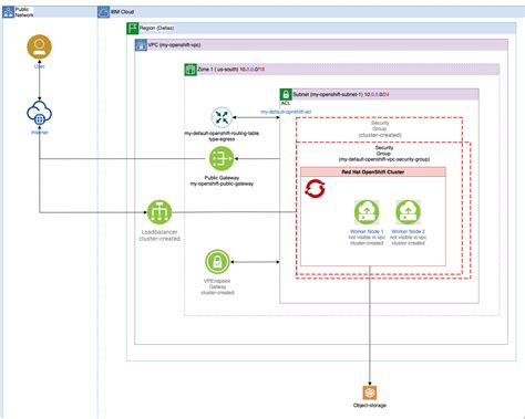 Automated Creation Of A Red Hat OpenShift Cluster On IBM Cloud Using The Existing CLIs And