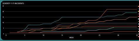 Solved How To Display More X Axis Values Microsoft Fabric Community