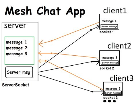 Chat App Local Network Server Client By Mesh
