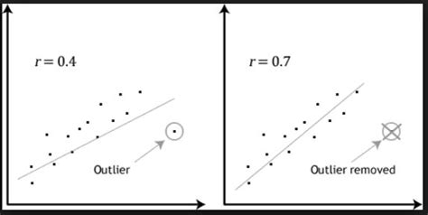Solved What Effects Might An Outlier Have On A Regression Equation