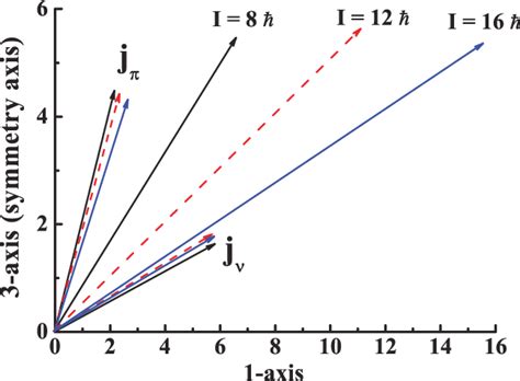 Color Online The Angular Momentum Composition Of The Proton J π And