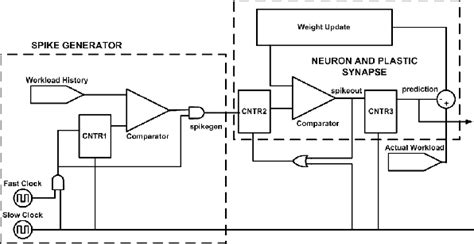 Figure 1 From Workload Aware Neuromorphic Design Of Low Power Supply Voltage Controller