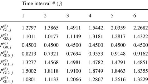 Solution Point Pu Active Generations For The Sixth Outer Loop Iteration