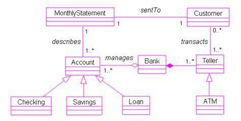 Solved I Need To Draw A Uml Class Diagram That Models The