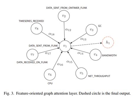 Multivariate Time Series Anomaly Detection Via Graph Attention Network 논문 정리