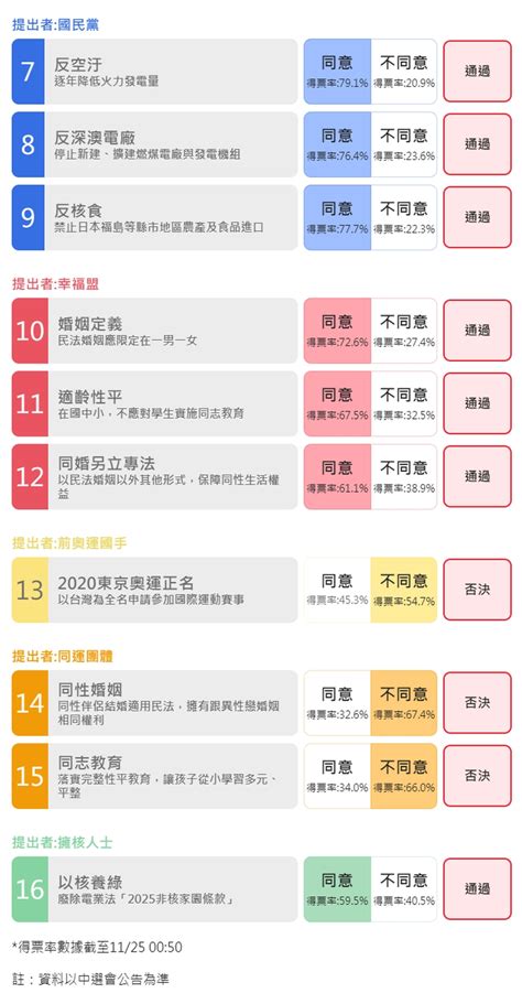 史上首次10公投綁大選 一口氣過7案 影 政治 重點新聞 中央社 Cna