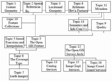 Abstract Specication Topic Dependencies Ogc Open Geospatial