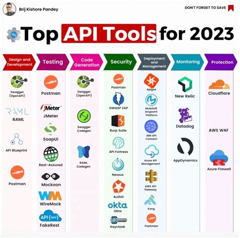 Hanım Eken On Linkedin Apitools Apitestingtools Apitestingtraining