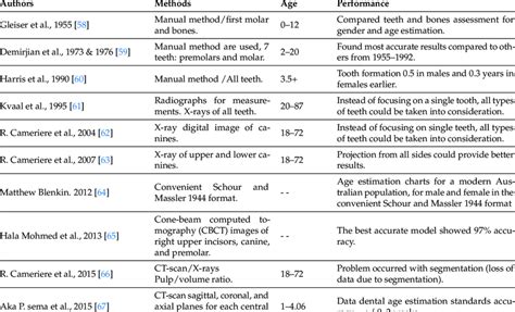 Summary Of Traditional Methods Used In Dental Age Estimation