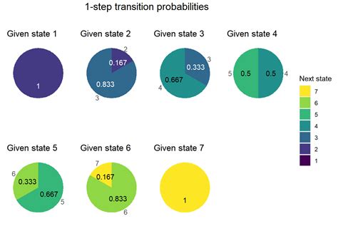 Introduction To Markov Chains Applied Stochastic Processes