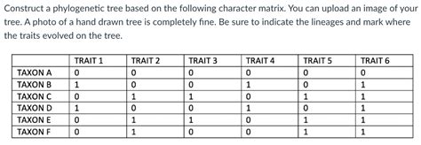 solved construct a phylogenetic tree based on the following