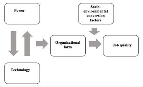 A Model Of Job Quality Determinants Download Scientific Diagram