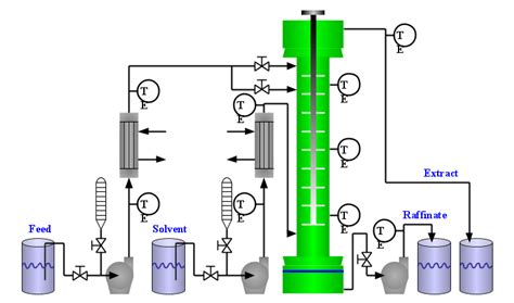Pilot Plant Testing Distillation And Liquid Liquid Extraction Koch Modular